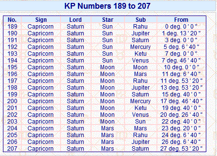 KPAstrology - Sign Star Subs in all Signs as KP Numbers 1 to 249