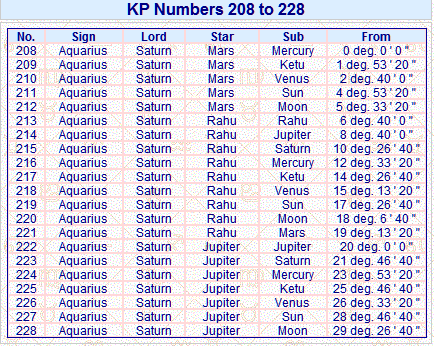 KPAstrology - Sign Star Subs in all Signs as KP Numbers 1 to 249